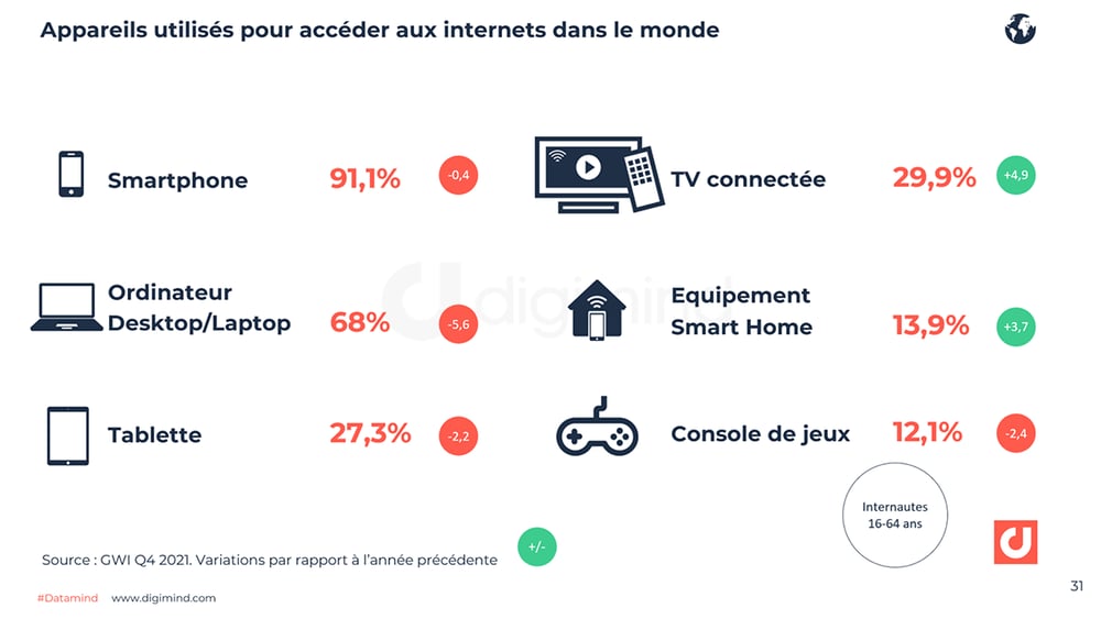 Les réseaux sociaux en France et dans le monde : statistique utilisation médias sociaux